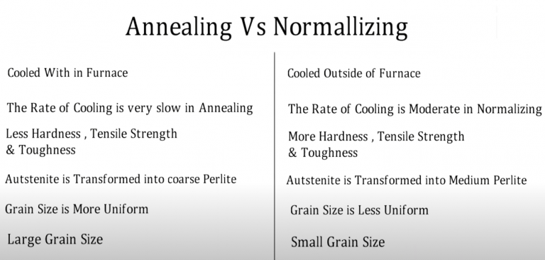 Annealing vs Normalizing: Differences in Cooling, Material Properties ...