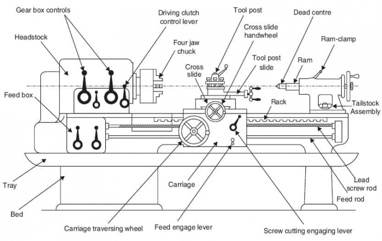 Different Types of Lathe Machine Operations (Principle, Tools, Uses & FAQs)